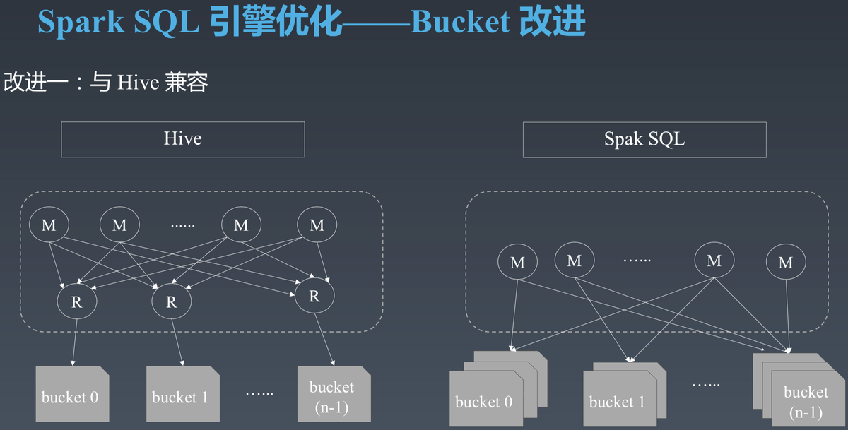 Spark SQL 核心优化实践_spark sql 优化-CSDN博客