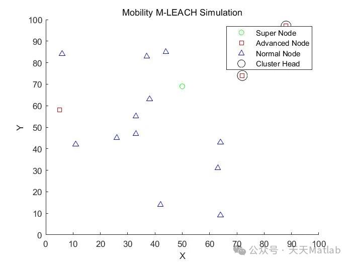 【Leach协议】异构移动网络中的移动性诱导多跳LEACH协议Matlab实现-CSDN博客