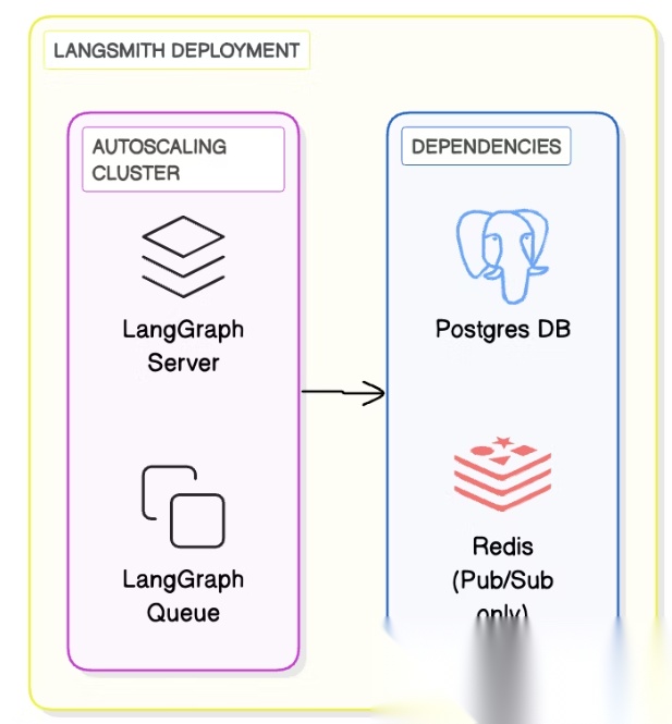 【干货收藏】LangGraph 1.0部署全攻略：独立服务器、LangSmith与K8s部署详解-CSDN博客
