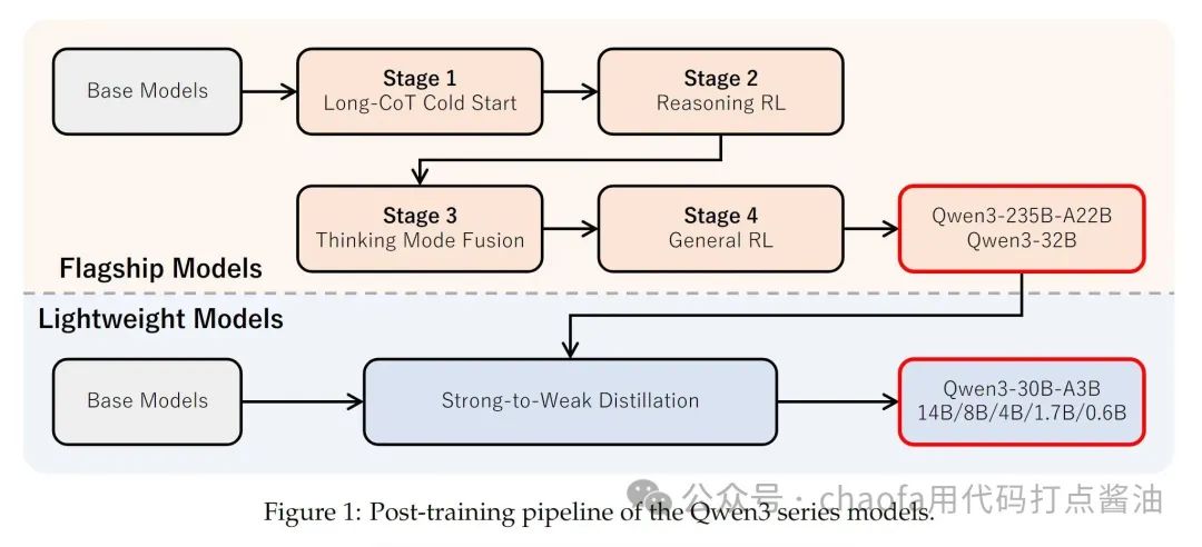 Adaptive Reasoning Model：Qwen3混合思考-＞字节AdaCoT-＞清华AdaThinking-CSDN博客