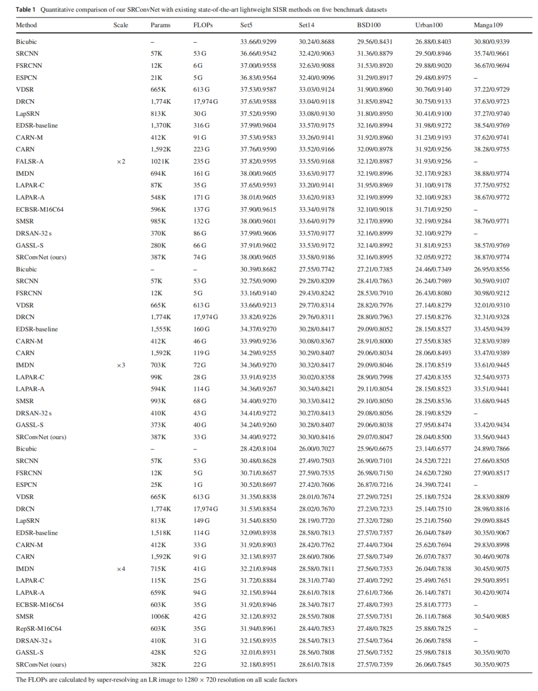 IJCV 2025 | SRConvNet：一种用于轻量级图像超分辨率的 Transformer 风格卷积网络-CSDN博客