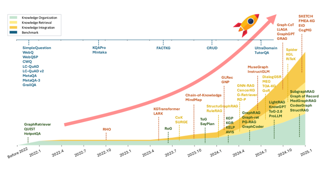 Awesome-GraphRAG：最全的GraphRAG资料集（不断更新中）-CSDN博客