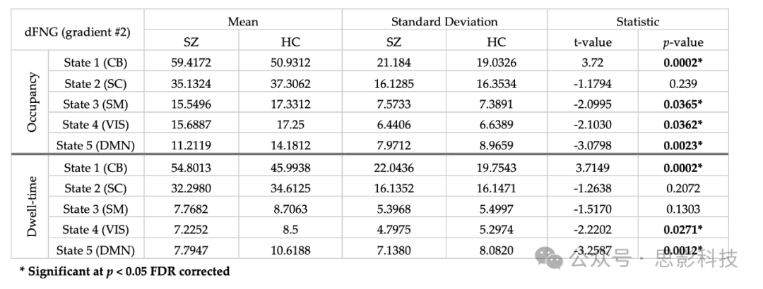 一种从独立成分分析(ICA)估计动态功能网络连接梯度(dFNG)的方法_ica 脑网络-CSDN博客
