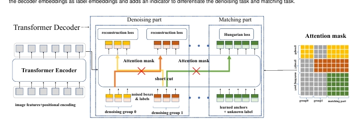 【论文解读】DN-DETR|DN-DETR: Accelerate DETR Training by Introducing Query DeNoising-CSDN博客
