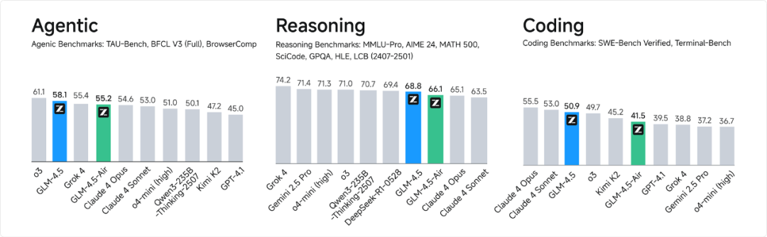 实测：GLM4.5+Claude Code，是把推理/代码/Agent焊死了吗？_claude code glm4.5-CSDN博客