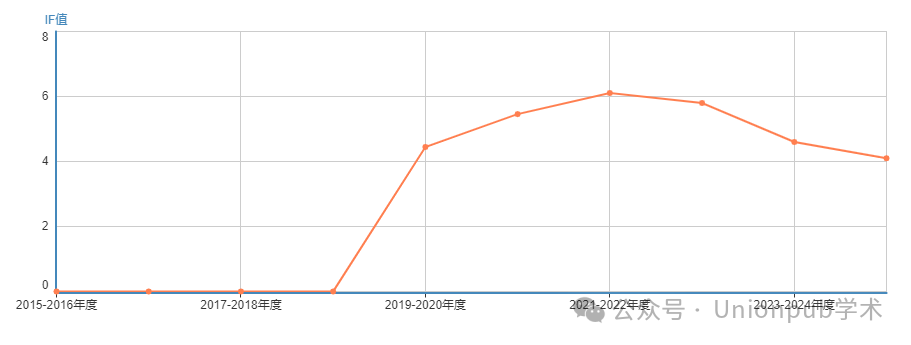 四大水刊跌落神坛，这本On Hold还稳居Q1区！_heliyon几区-CSDN博客
