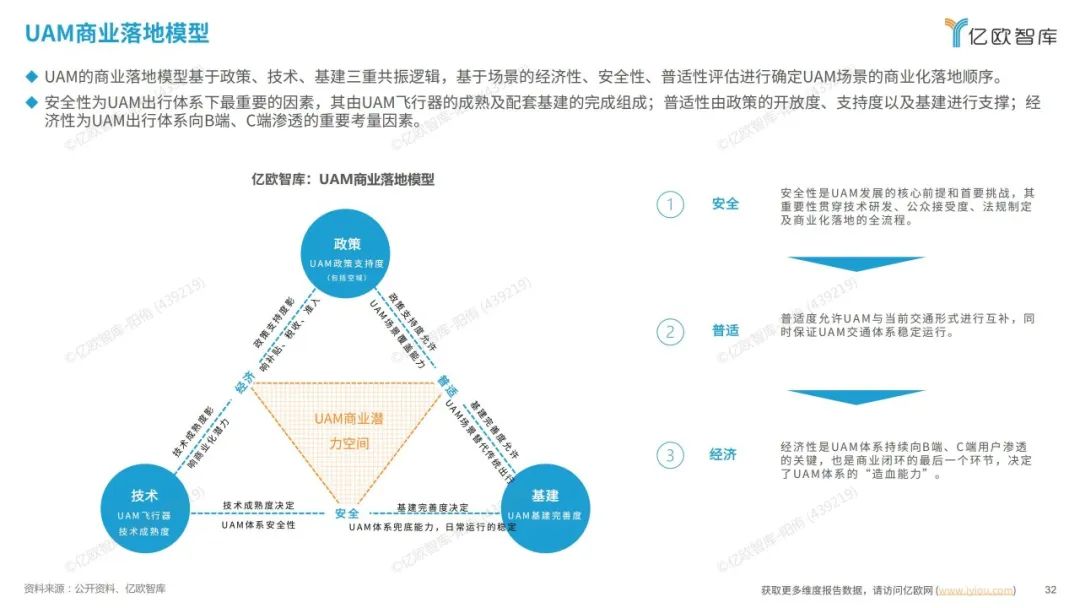 亿欧智库：2025中国UAM商业潜力研究报告-CSDN博客