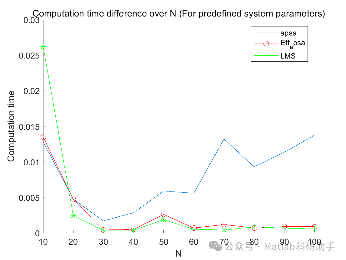基于APSA 和 LMS 的系统识别的比较附matlab代码-CSDN博客