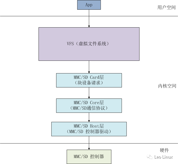嵌入式linux驱动中MMC/SD驱动模型_linux sd 驱动-CSDN博客