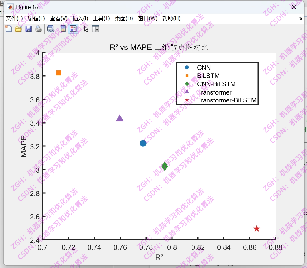 Matlab Transformer-BiLSTM 5模型单变量时序预测一键对比 (单输入单输出)-CSDN博客