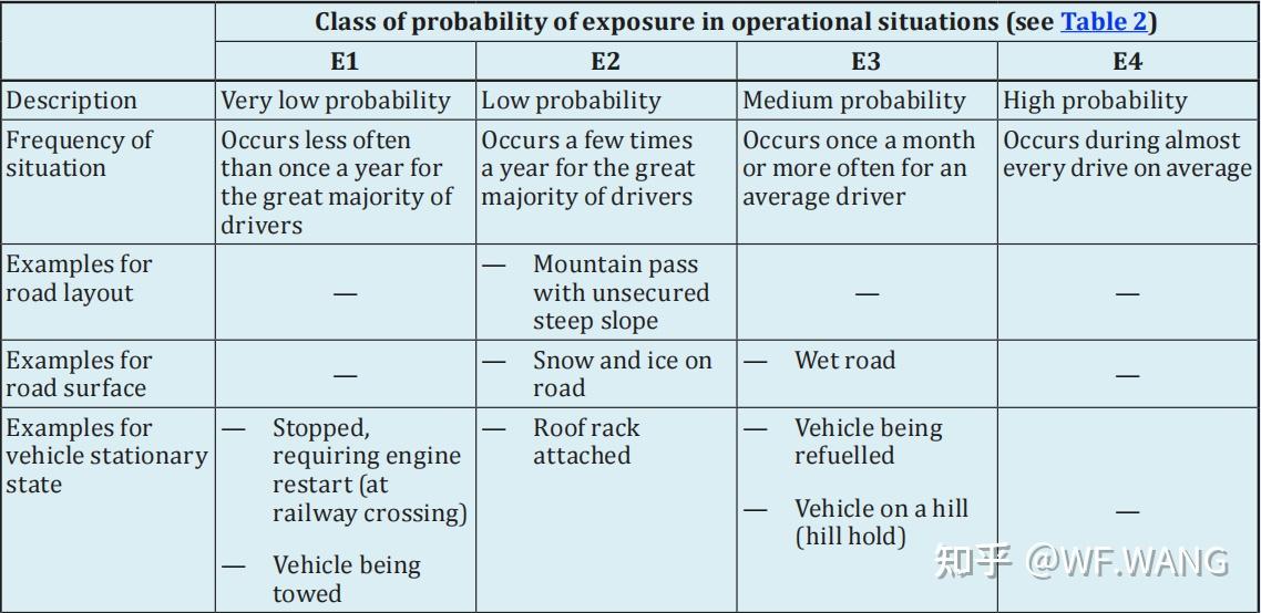 ISO26262 中的HARA分析（下）-CSDN博客