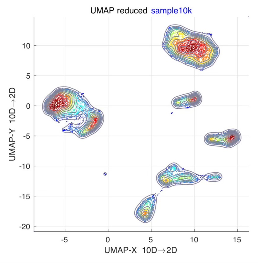 用UMAP算法玩转单细胞测序数据的降维与聚类_matlab umap-CSDN博客