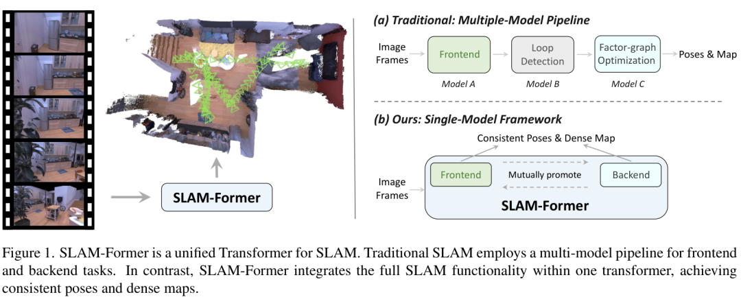 SLAM-Former：一个Transformer搞定SLAM-Former-CSDN博客