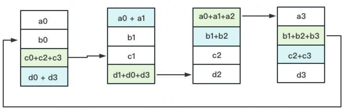 大模型训练（3）：数据并行（1）-DP、DDP、All-Reduce_all reduce-CSDN博客