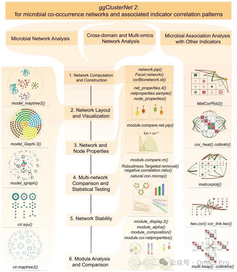 微生物组网络分析ggClusterNet2-CSDN博客