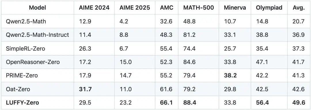 RL也能请“场外大神”？LUFFY打破模仿僵局，平衡探索与学习，解锁深度推理新境界！-CSDN博客