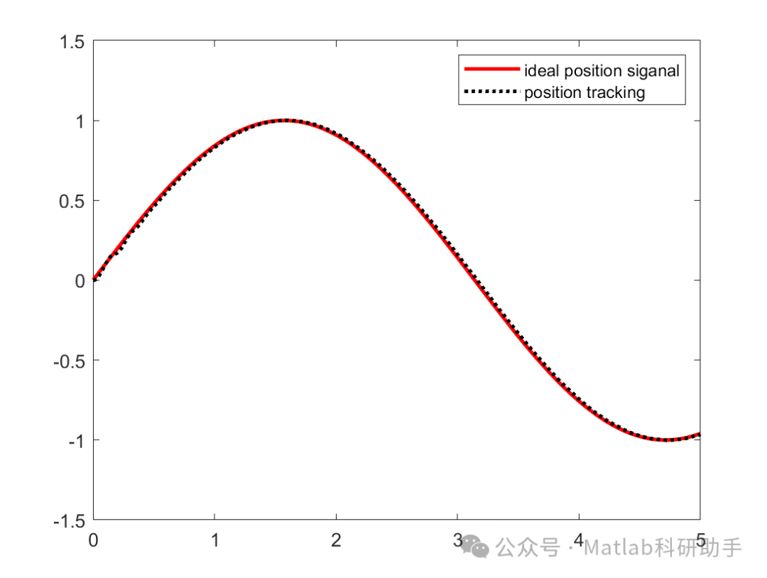 【先进PID控制算法(ADRC,TD,ESO)加入永磁同步电机发电控制仿真模型研究附Matlab代码-CSDN博客