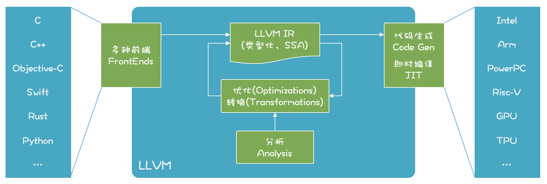 后端技术的重用：LLVM不仅仅让你高效-CSDN博客