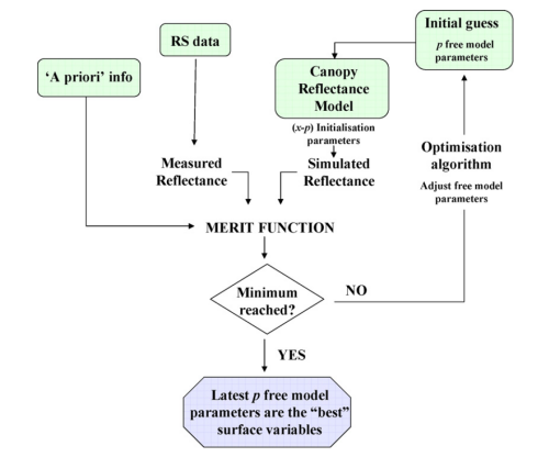 PROSAIL模型前向模拟与植被参数遥感提取代码实现-CSDN博客