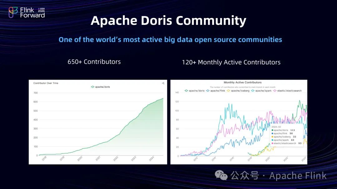 Flink + Doris 实时湖仓解决方案_flink doris-CSDN博客
