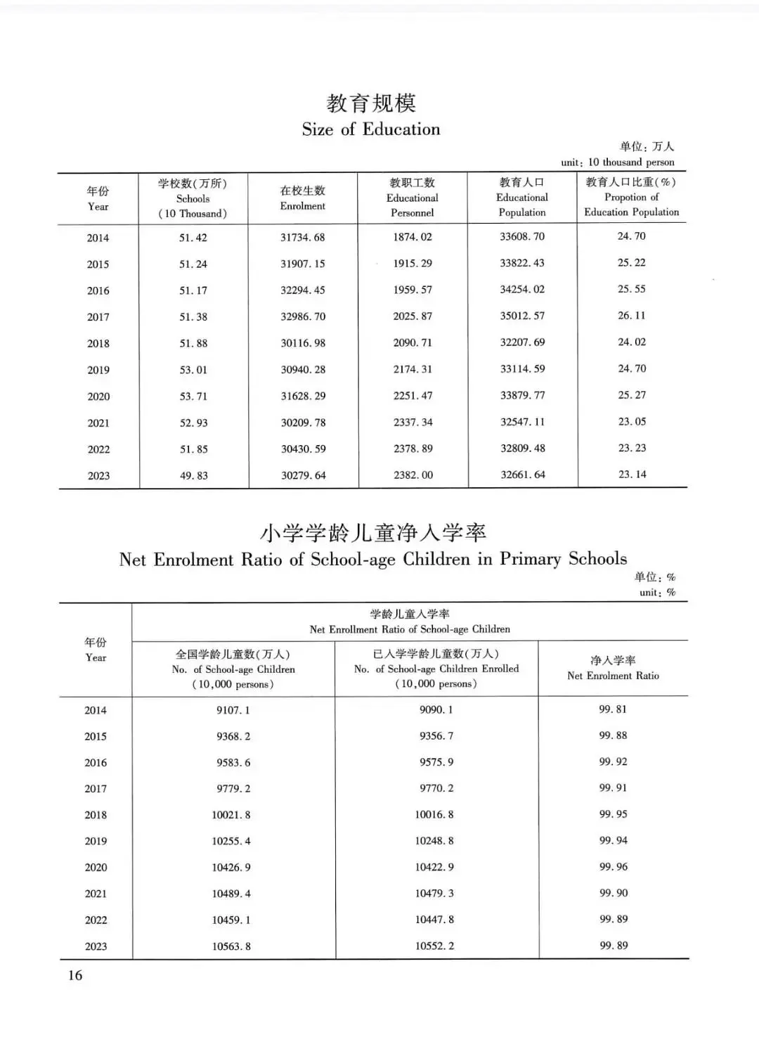 1987-2023年《中国教育统计年鉴》EXCEL版+PDF版，附赠面板数据_中国教育统计年鉴2023 pdf-CSDN博客