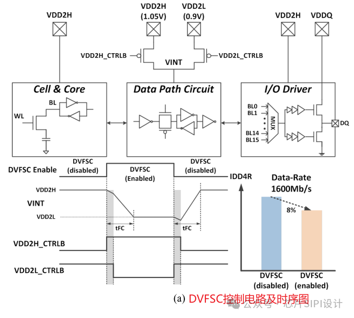 LPDDR5的一些关键技术（1）---WCK/DVFS/NT-ODT-CSDN博客