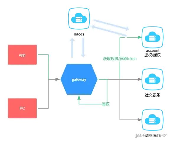 告别 Spring Security！Sa-Token + Gateway + Nacos 极简鉴权实战_sa-token 融合spring-gateway-CSDN博客