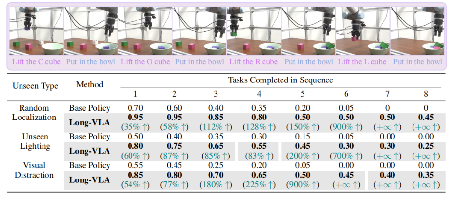 突破长时序任务瓶颈！西湖大学&浙大提出首个端到端Long-VLA模型_长序列任务的机器人鲁棒自主行为规划-CSDN博客