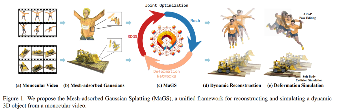 ICCV 2025 Highlight | 浙大提出MaGS：统一动态重建与物理仿真三维表示-CSDN博客