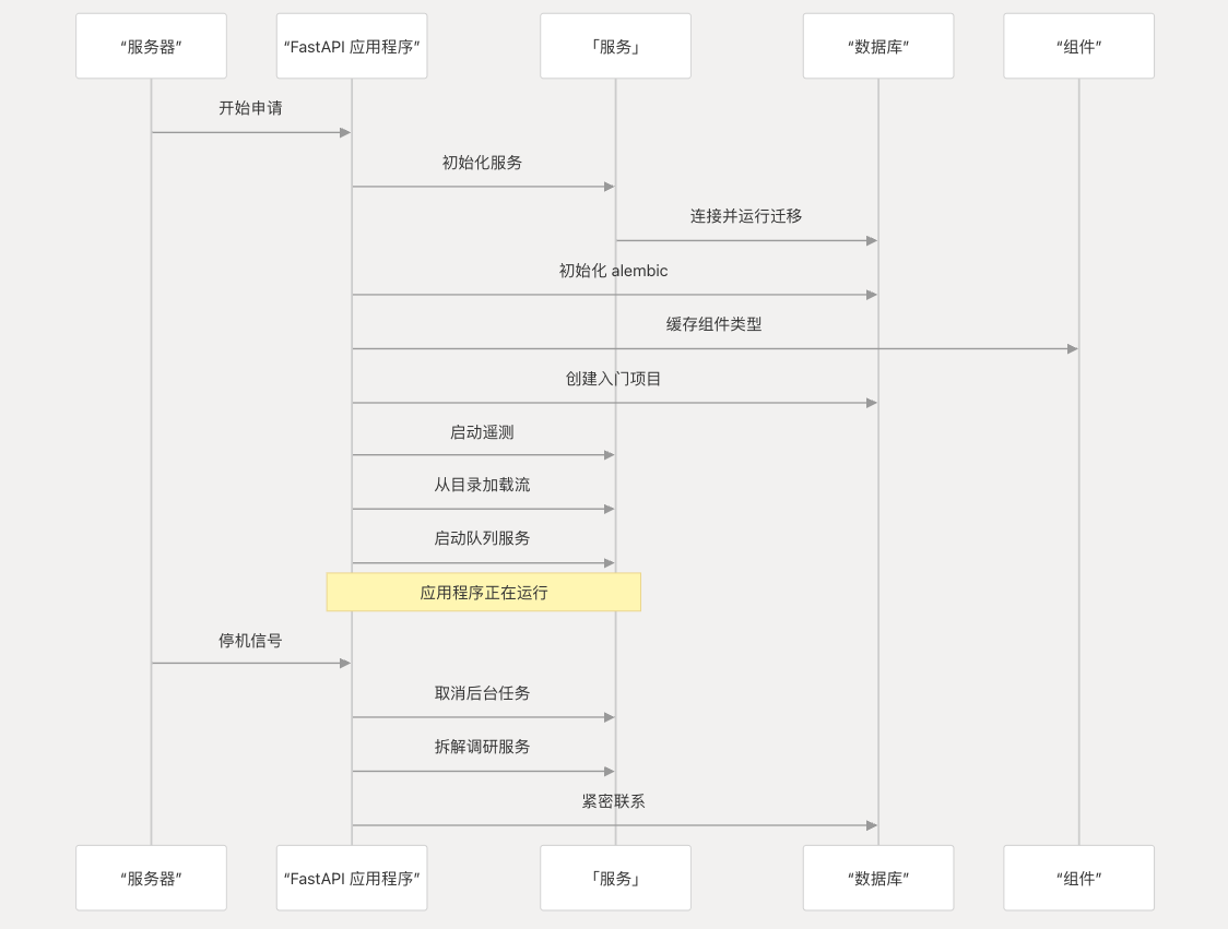 LangFlow技术深度解析：可视化编排LangChain应用的新范式 -（1）系统架构-CSDN博客