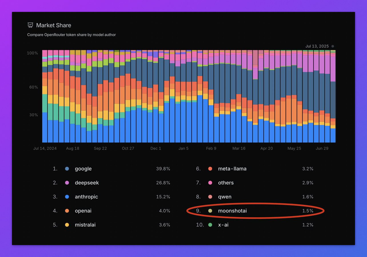 不卷智商，卷“干活”！国产模型 Kimi K2 凭什么在国外杀疯了？-CSDN博客