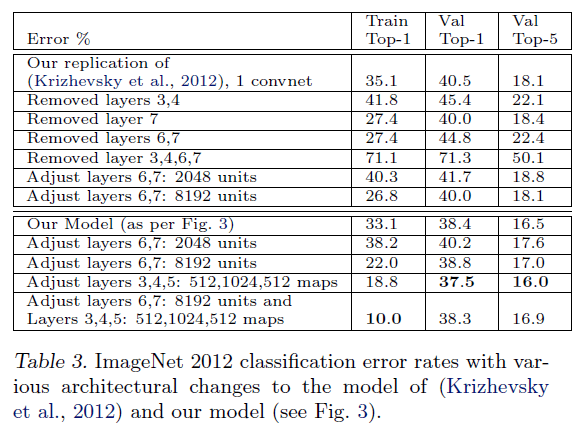 【论文阅读】Visualizing and Understanding Convolutional Networks-CSDN博客