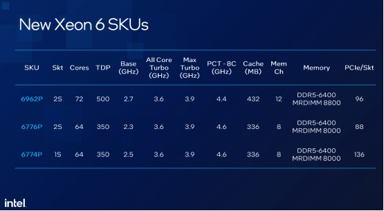 英伟达认证，这款英特尔至强6成了DGX B300的理想主控CPU-CSDN.NET