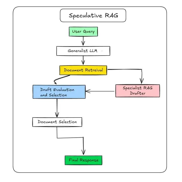构建Agentic RAG系统（五）自反射 RAG、Speculative RAG_self-reflective rag-CSDN博客