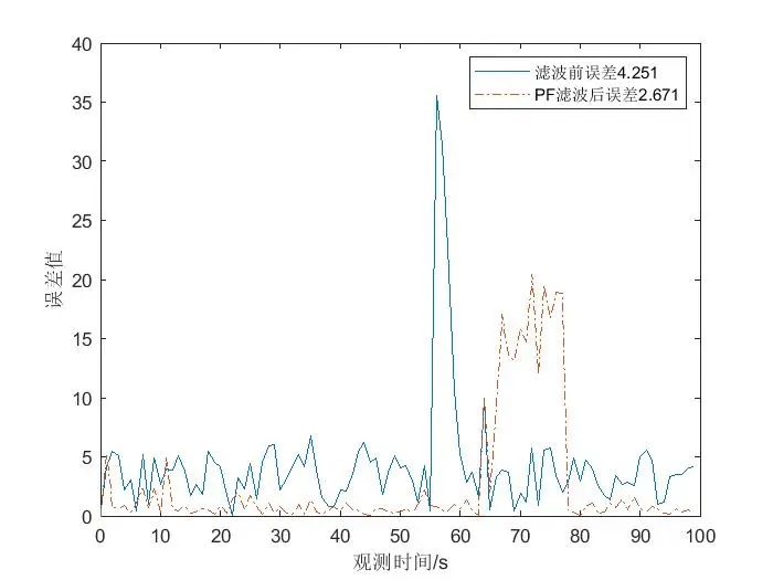 【滤波跟踪】基于粒子滤波pf实现目标定位（含前后轨迹和误差对比）附matlab代码粒子滤波定位 Csdn博客