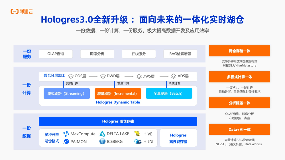 Hologres实时湖仓能力入门实践-CSDN博客
