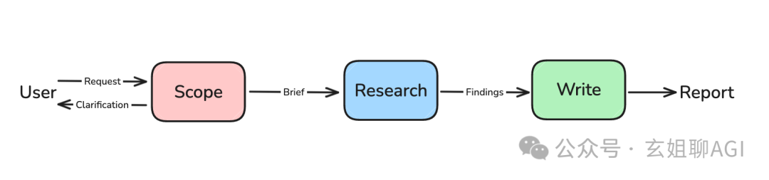 【AI大模型】手把手教你基于 LangGraph 构建 Open Deep Research 架构设计与落地实践，零基础小白收藏这一篇就够了！！-CSDN博客