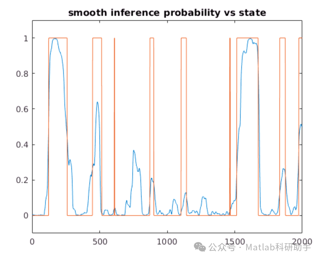 【copula模型】模拟和估计切换copula模型研究附Matlab代码-CSDN博客