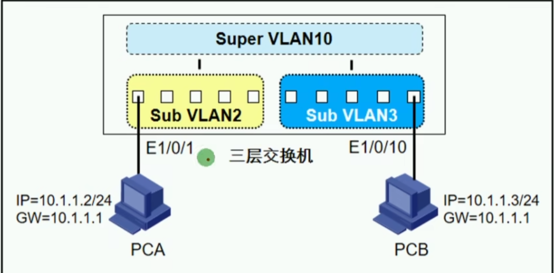 [每日一学] Super Vlan /Aggregate-vlan-CSDN博客