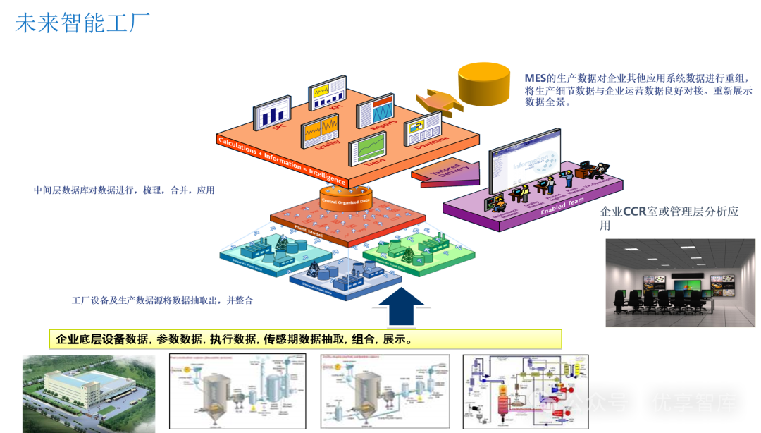 制药企业数字化智能工厂总体设计、SRM、WCS 、WMS、MES&EMS系统建设方案：总体规划、主要系统规划及集成相互_制药智能工厂顶层设计-CSDN博客