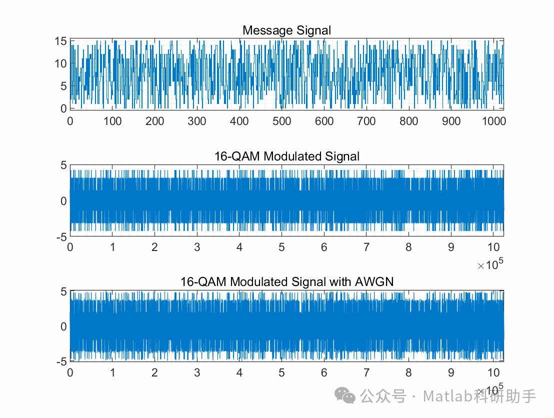 【16-QAM调制的波形和星座图】星座图和消息信号、传输信号和接收信号的波形附Matlab代码_雷达qam调制-CSDN博客