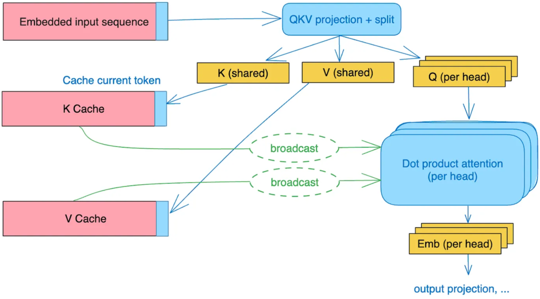 图解 Attention，从MHA到DeepSeek MLA，非常详细！_mha如何转mla-CSDN博客