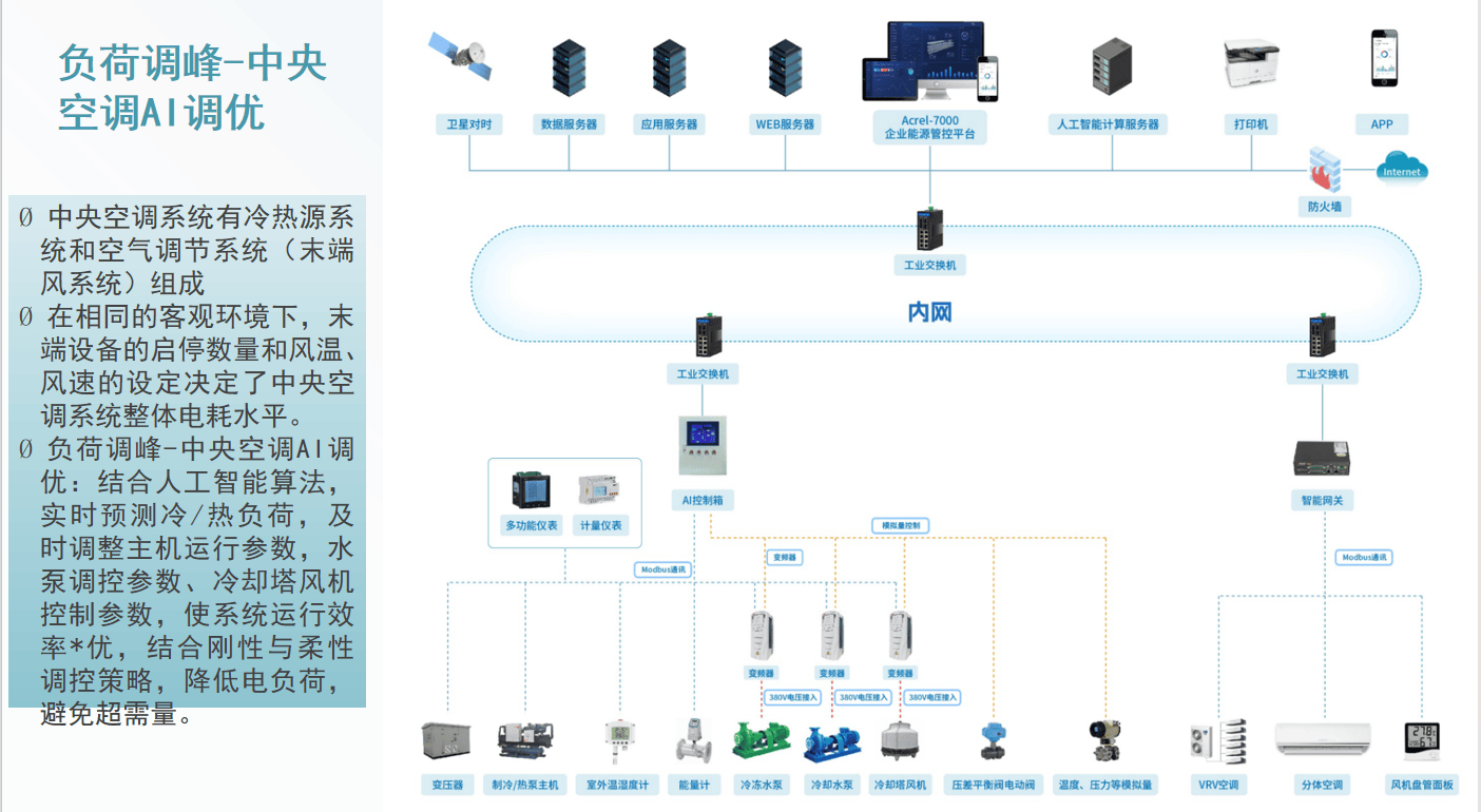 工厂能耗管理新革命：Acrel-7000助力企业高效节能，迈向“双碳”目标 -CSDN博客