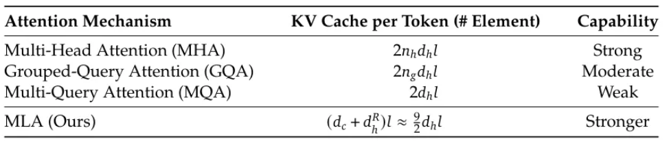 图解 Attention，从MHA到DeepSeek MLA，非常详细！_mha如何转mla-CSDN博客