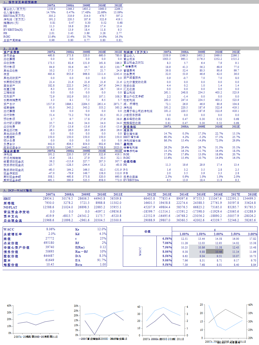 麦肯锡财务预测估值模型.xls-CSDN博客