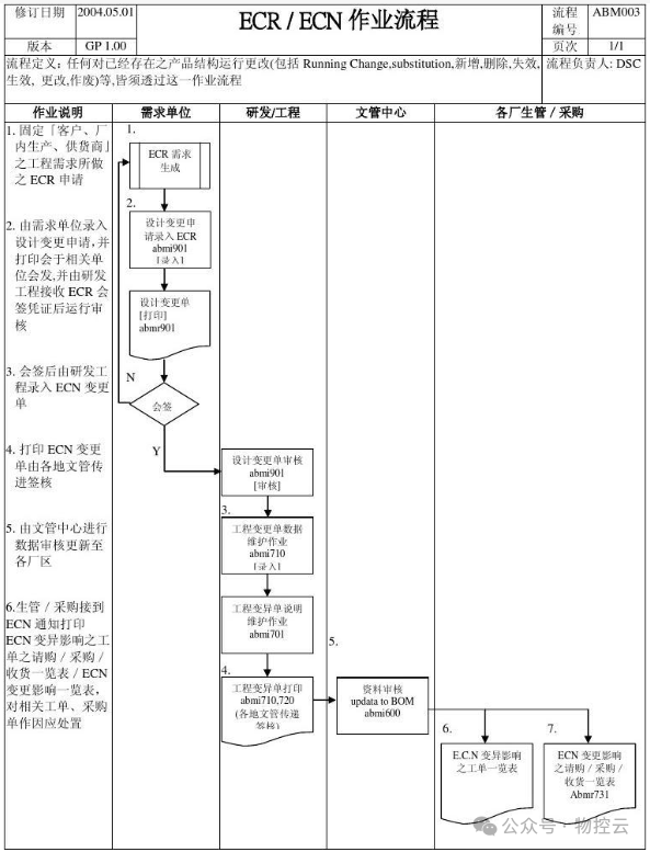 什么是ECR/ECO/ECN？-CSDN博客