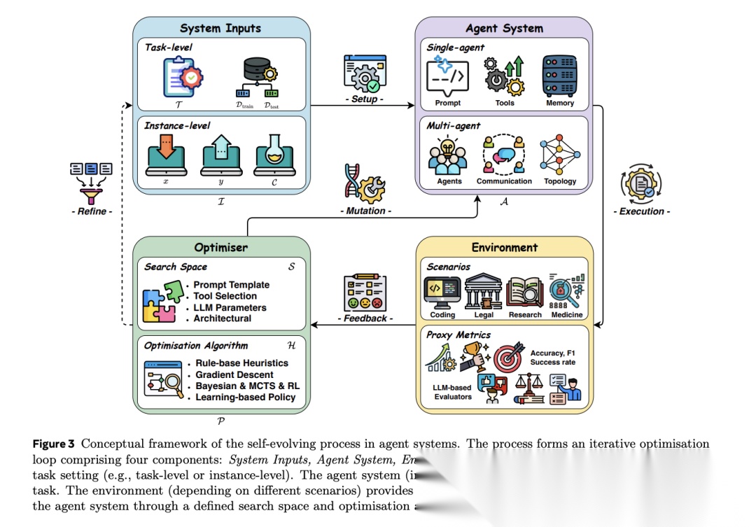 【2025必看】自进化Agent终极指南！从静态缺陷到动态革命，零基础也能掌握AI进化密码！_a comprehensive survey of self-evolving ai agents ...