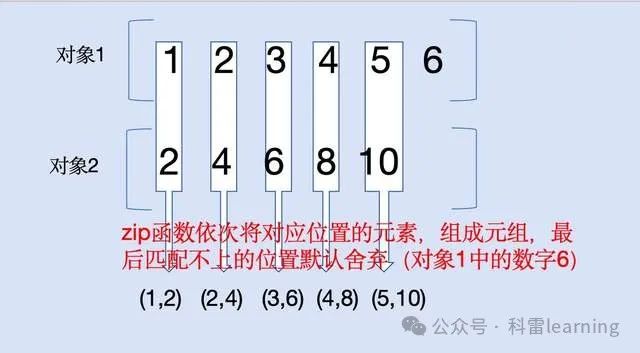 Python的zip函数：数据配对的神奇纽带_list(map(list,zip(*matrix)))-CSDN博客