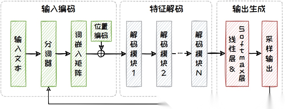 从Encoder-Decoder到MoE，一张图看懂所有大模型架构！入门到精通，看这篇就够了！_moe decoder-CSDN博客
