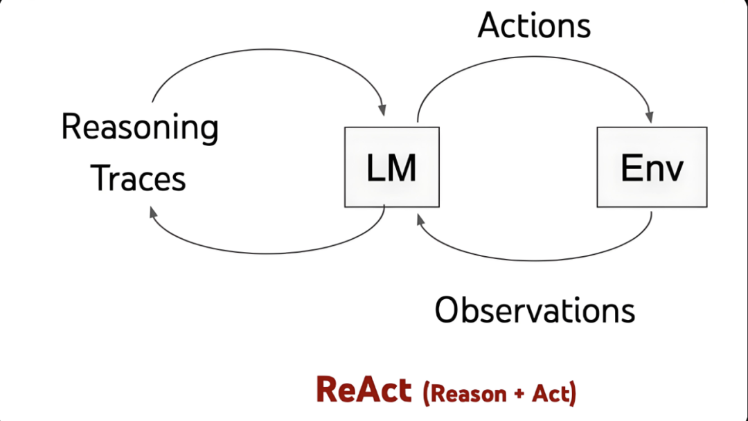 下一个AI Agent爆发点：拆解ReAct框架如何驱动通用任务自主智能体_人工智能_健忘的派大星-DeepSeek技术社区